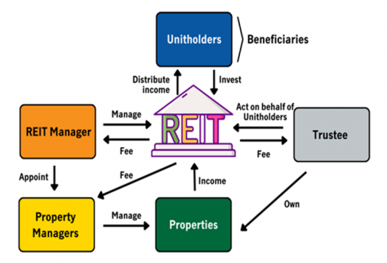 A Practical Guide to Real Estate Investment Trusts (REITs) - :: Ghana ...